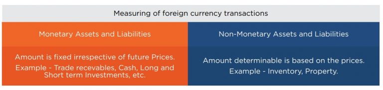 Foreign Exchange Accounting - RevGurus