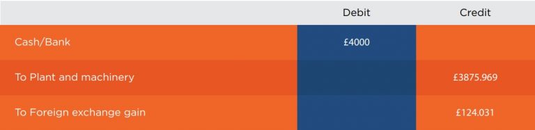 Foreign Exchange Accounting - RevGurus