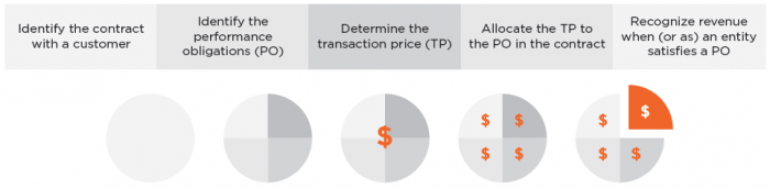 Revenue Recognition - ASC 606 & IFRS 15 - RevGurus