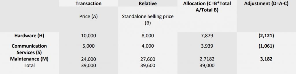Revenue Recognition - ASC 606 & IFRS 15 - RevGurus