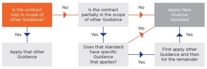 Revenue Recognition - ASC 606 & IFRS 15 - RevGurus