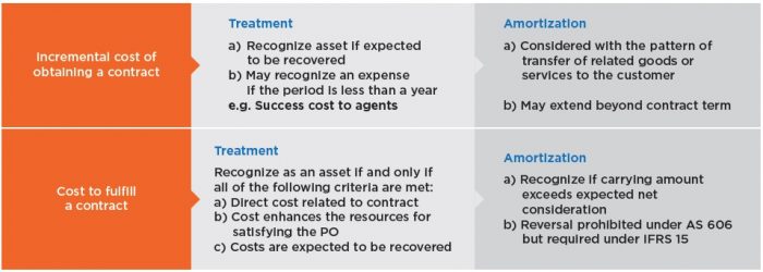 Revenue Recognition ASC 606 IFRS 15 RevGurus Revenue Recognition ASC 606 IFRS 15 RevGurus