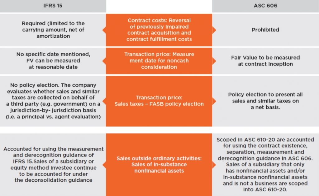 Revenue Recognition - ASC 606 & IFRS 15 - RevGurus
