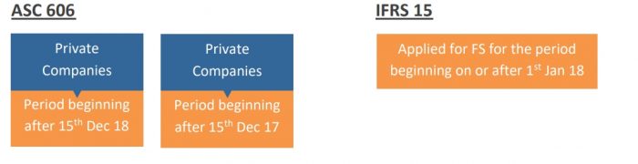 Revenue Recognition - ASC 606 & IFRS 15 - RevGurus