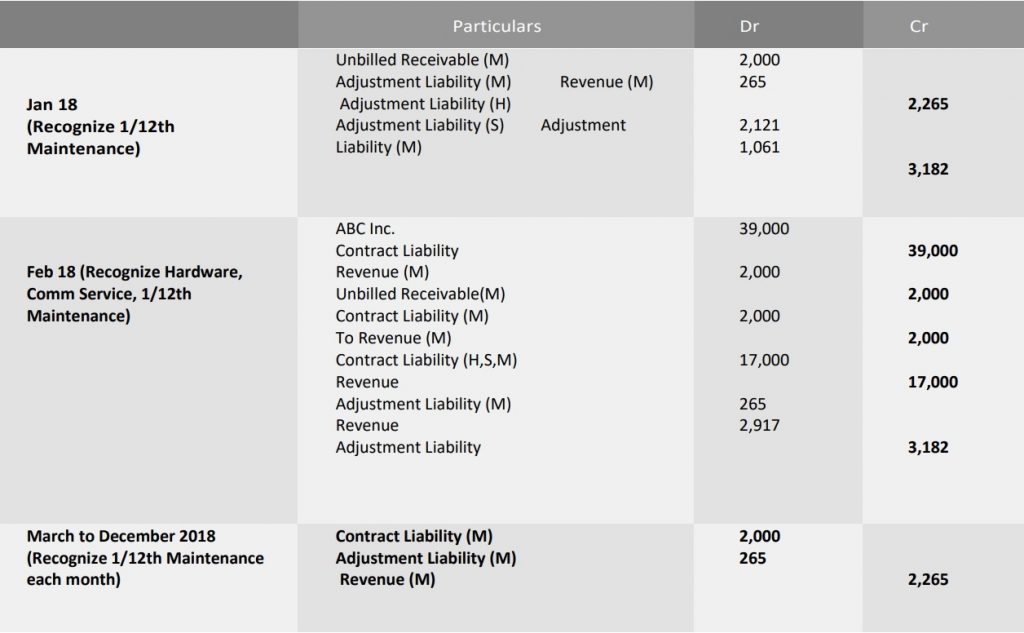 Revenue Recognition - ASC 606 & IFRS 15 - RevGurus