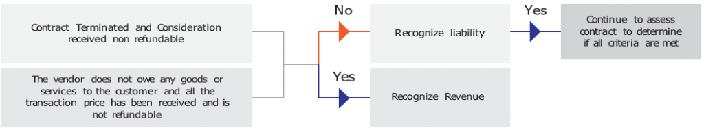 Revenue Recognition - ASC 606 & IFRS 15 - RevGurus