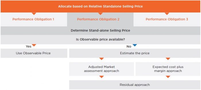 Revenue Recognition - ASC 606 & IFRS 15 - RevGurus