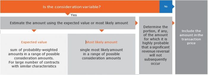 Revenue Recognition - ASC 606 & IFRS 15 - RevGurus