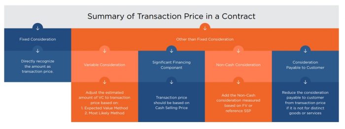 ASC 606: Step 3 – Determining the Transaction Price - RevGurus