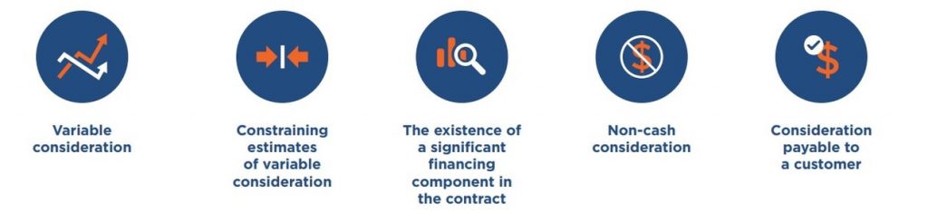 ASC 606: Step 3 – Determining the Transaction Price - RevGurus