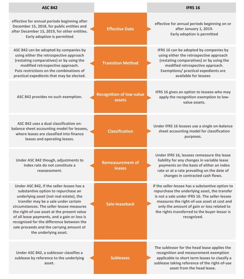 Comparative Analysis ASC 842 IFRS 16 IAS 17 RevGurus Comparative Analysis ASC 842 IFRS 16 IAS 17 RevGurus