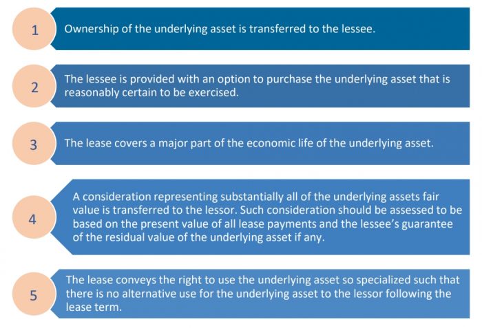 ASC 842 - Classification and accounting treatment of Lease - RevGurus