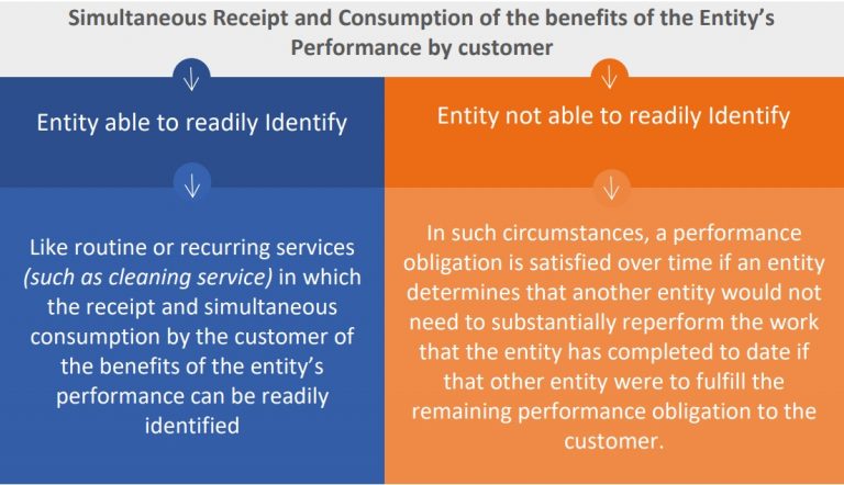 Step 5 – Recognize the Revenue - RevGurus