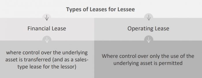 Summary of changes under ASC 842 - Lease - RevGurus