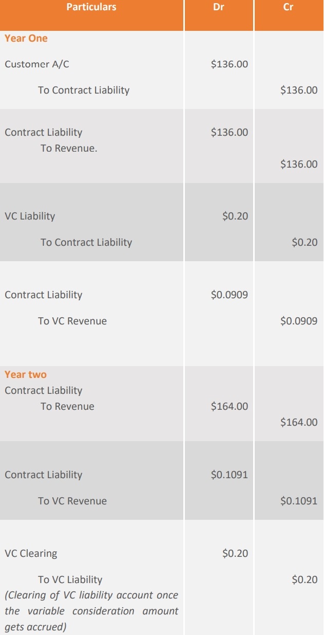 ASC 606 - Construction Company - RevGurus