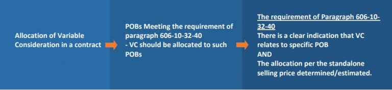 Step 4 - Allocation of Transaction Price - RevGurus
