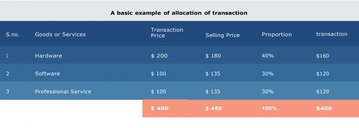Step 4 - Allocation of Transaction Price - RevGurus