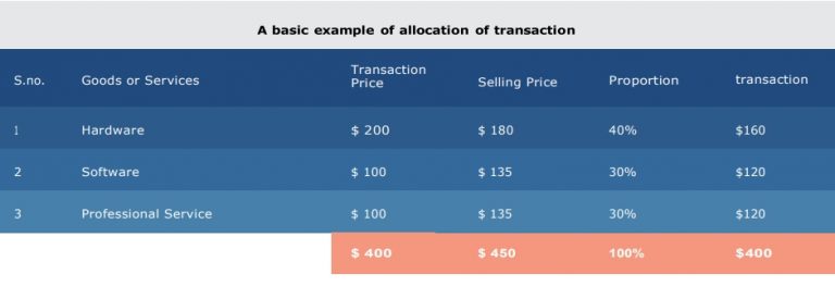 Step 4 - Allocation of Transaction Price - RevGurus