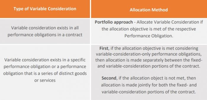 ASC 606 - Construction Company - RevGurus
