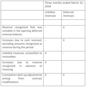 ASC 606 - Construction Company - RevGurus