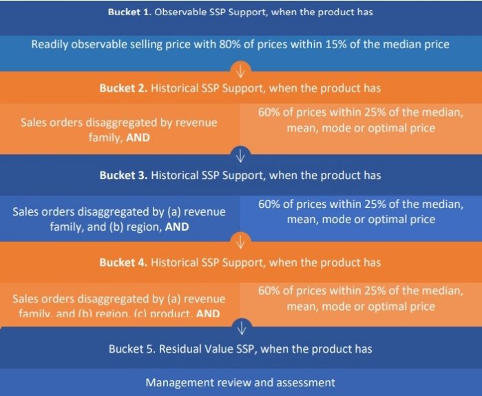 ASC 606 - Law Firms - RevGurus