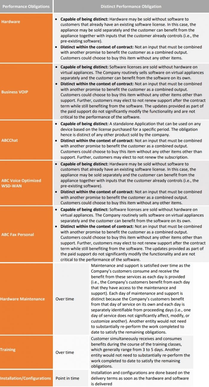 ASC 606 – Communication Software Industry - RevGurus