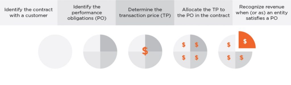 ASC 606 Asset Management Company - RevGurus