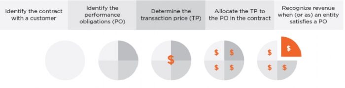 ASC 606 - Telecommunication - RevGurus
