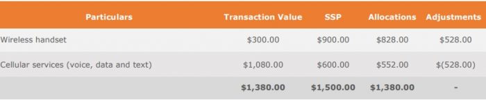 ASC 606 - Telecommunication - RevGurus