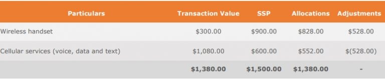 ASC 606 - Telecommunication - RevGurus