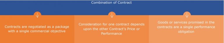 ASC 606 - Telecommunication - RevGurus