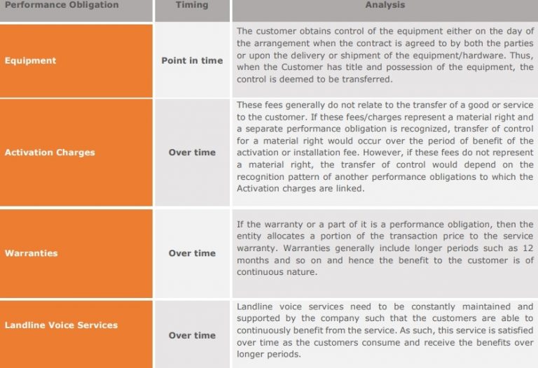 ASC 606 - Telecommunication - RevGurus