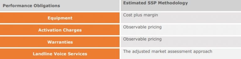 ASC 606 - Telecommunication - RevGurus