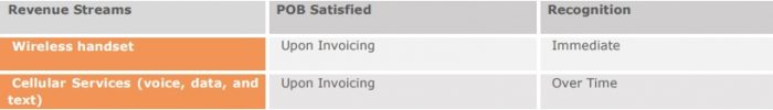 ASC 606 - Telecommunication - RevGurus