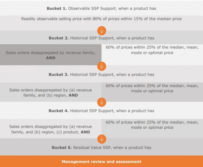 ASC 606 - Telecommunication - RevGurus