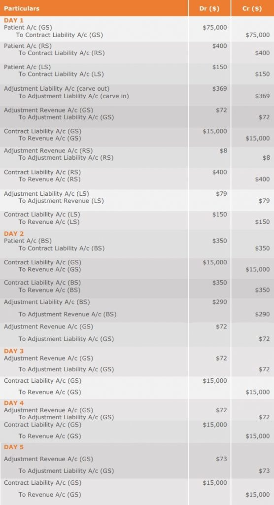 ASC 606 - Healthcare Industry - RevGurus