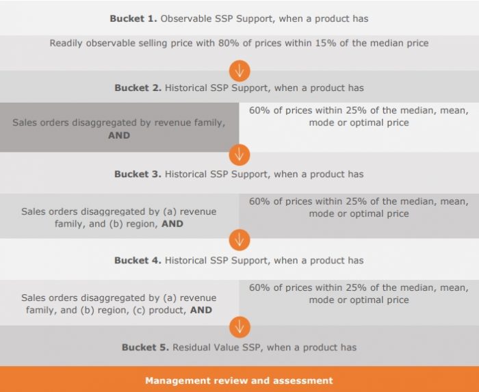 ASC 606 - Healthcare Industry - RevGurus