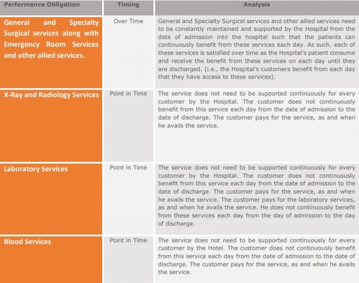 ASC 606 - Healthcare Industry - RevGurus