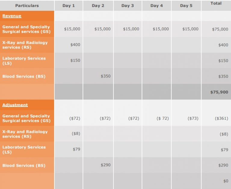 ASC 606 - Healthcare Industry - RevGurus