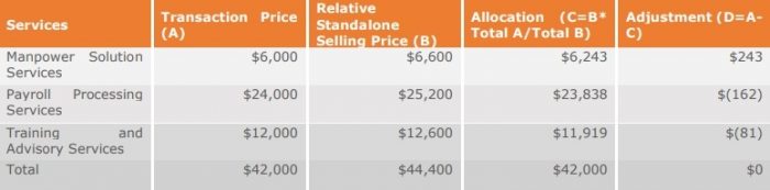 ASC 606 – Managed Services - RevGurus
