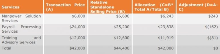 ASC 606 – Managed Services - RevGurus