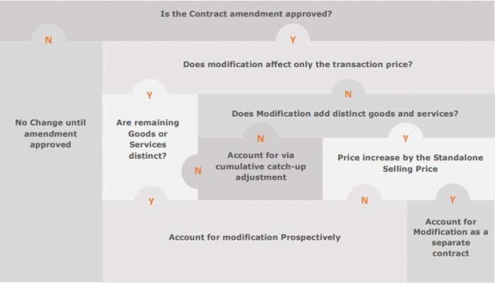 ASC 606 – Managed Services - RevGurus