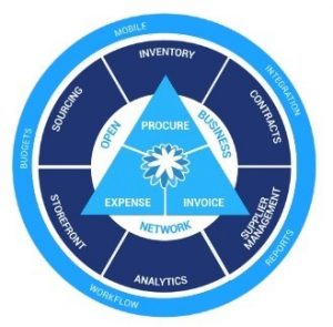 Coupa Solution - RevGurus