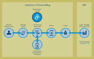 Salesforce CPQ & Billing - RevGurus