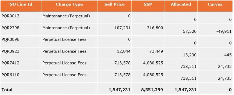 ASC 606 - Credit and Rebill - RevGurus