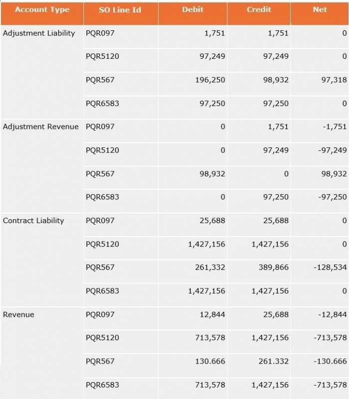 ASC 606 - Credit and Rebill - RevGurus
