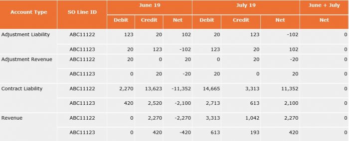 ASC 606 - Credit and Rebill - RevGurus