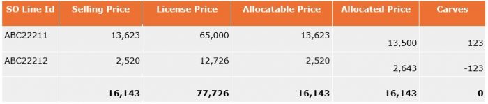 ASC 606 - Credit and Rebill - RevGurus