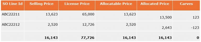 ASC 606 - Credit and Rebill - RevGurus