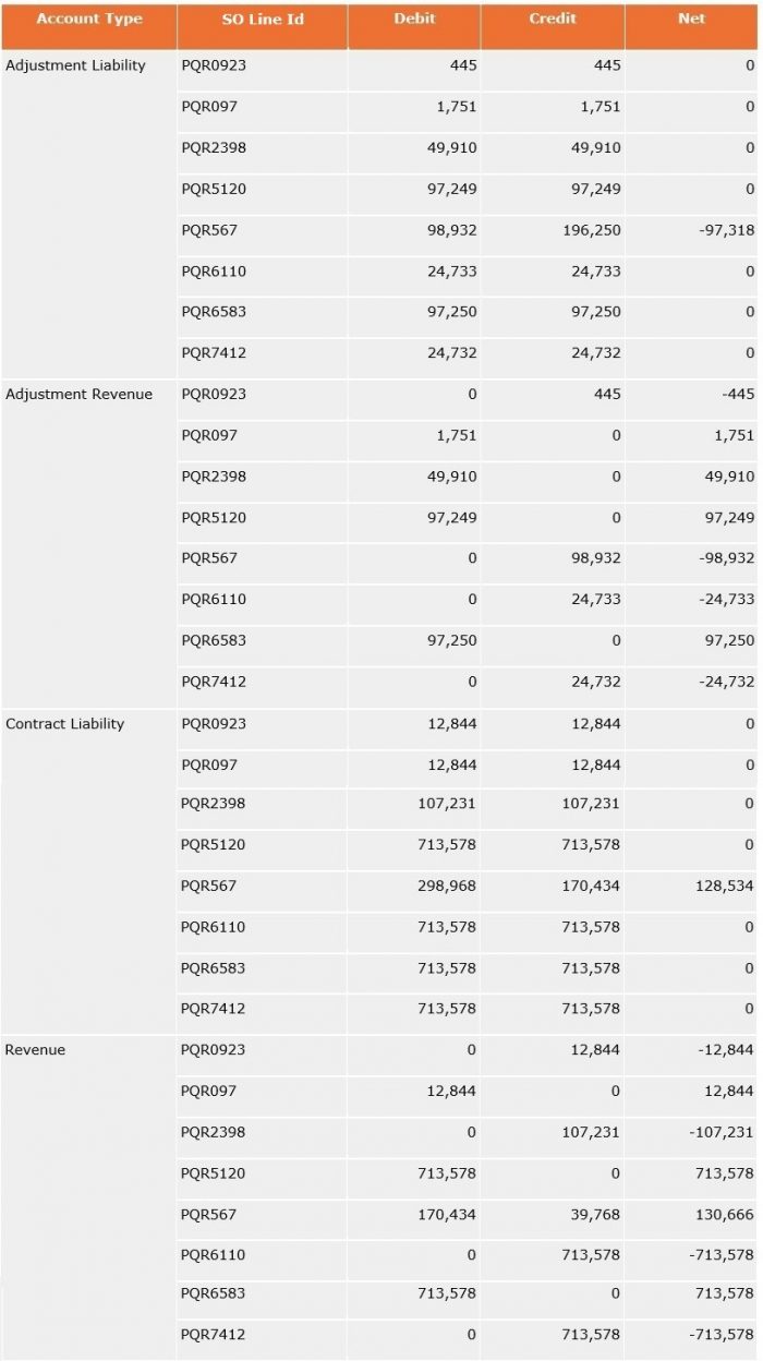 ASC 606 - Credit and Rebill - RevGurus
